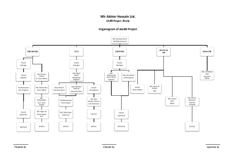 Organogram of Mir Central Workshop | PDF | Bangladesh