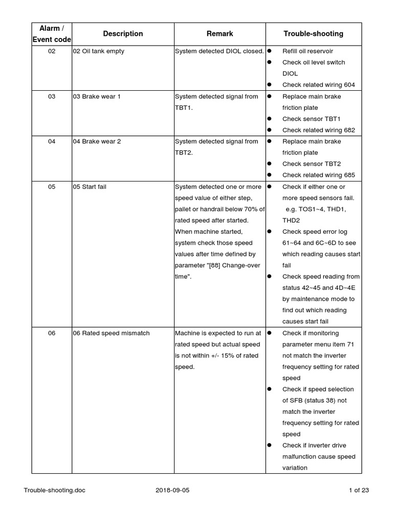 Trouble Shooting | PDF