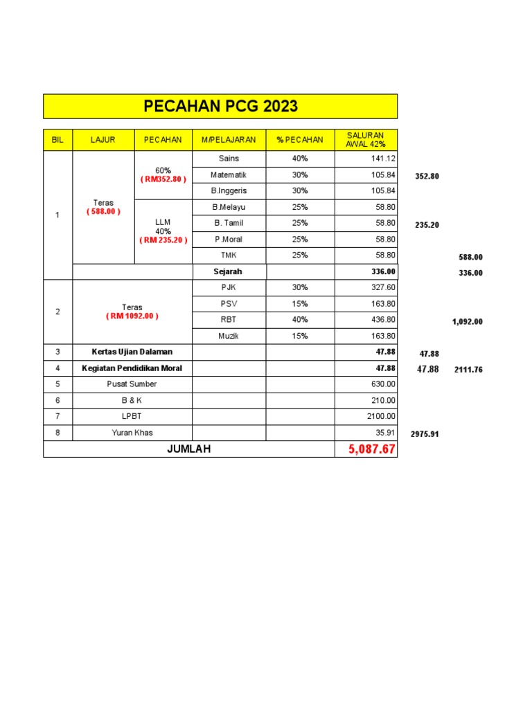 Pecahan PCG 2021 | PDF