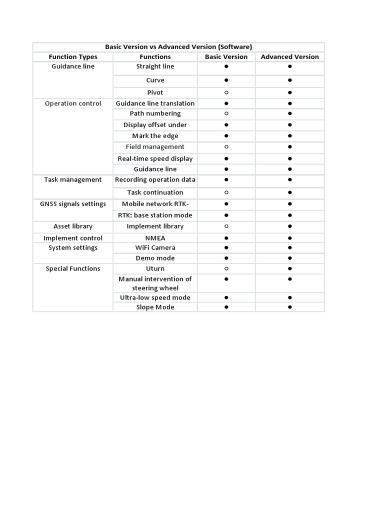 F100 Basic Version Vs Advanced Version | PDF