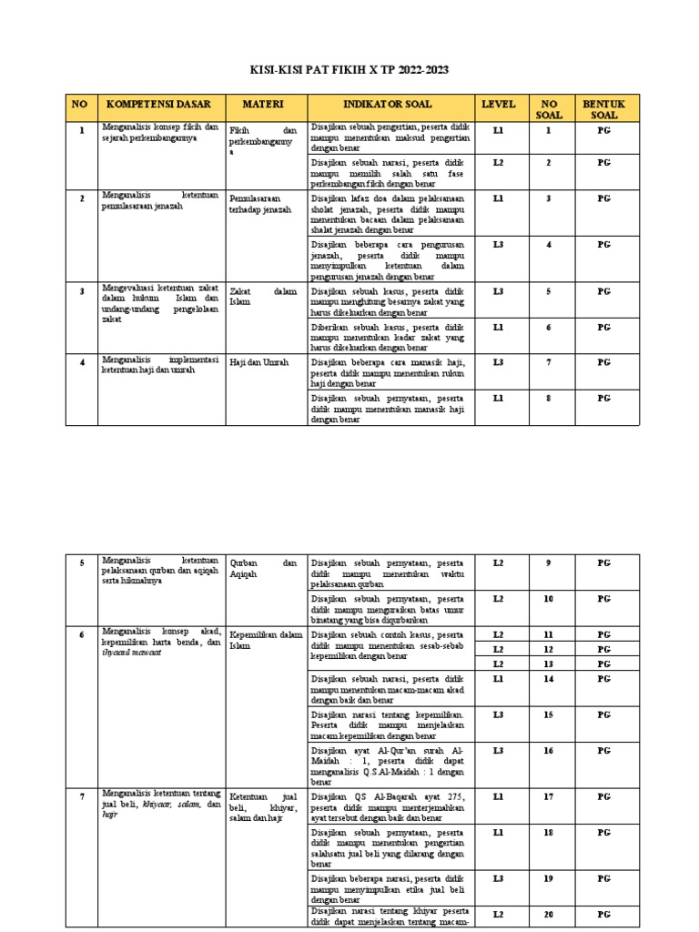 Kisi-Kisi PAT Fikih X 2022-2023 (Dibagikan Ke Siswa) | PDF
