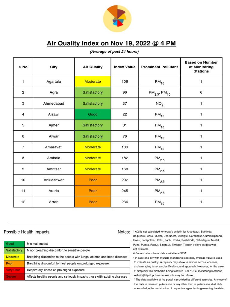 AQI Bulletin 20221119 | PDF