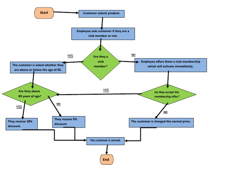 DLA 112 Flow Chart | PDF