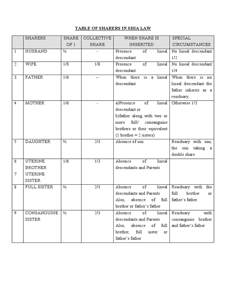 Table of Sharers Shia Law | PDF