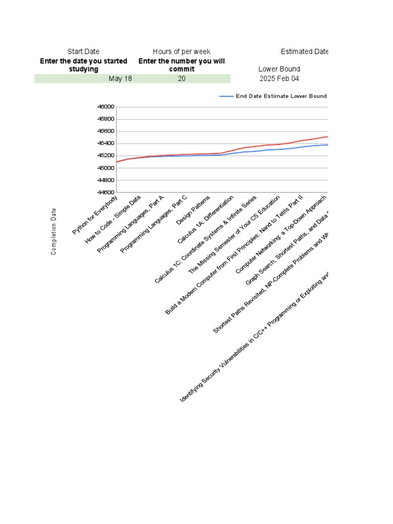 OSSU CS Timeline | PDF | Computer Programming | Databases