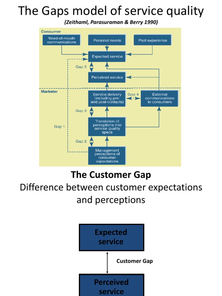 Gaps model service quality Zeithaml Parasuraman Berry | PDF ...