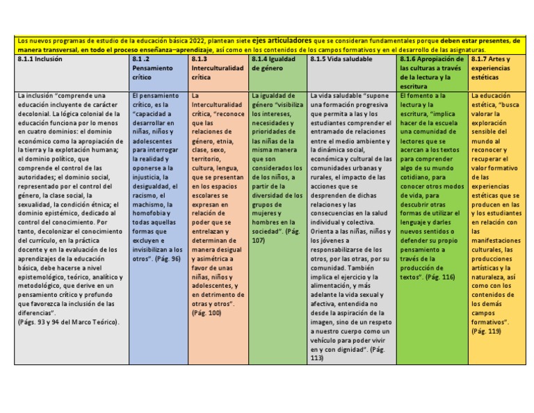 Ejes Articuladores | PDF | Inclusión (Educación) | Pensamiento