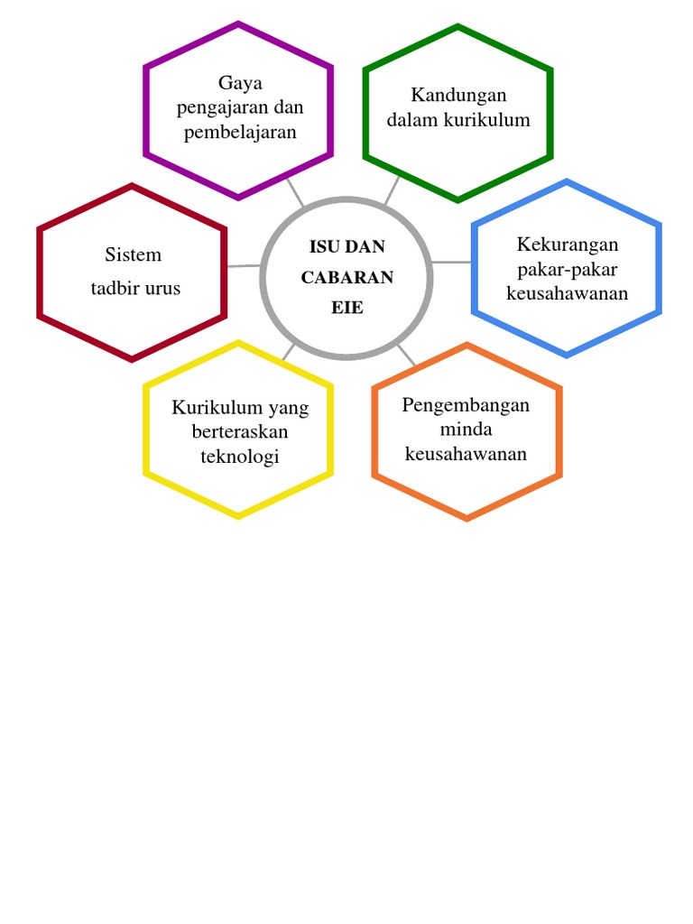 Isu Dan Cabaran Eie | PDF