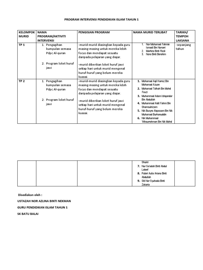 Program Intervensi Pendidikan Islam Tahun 1 | PDF