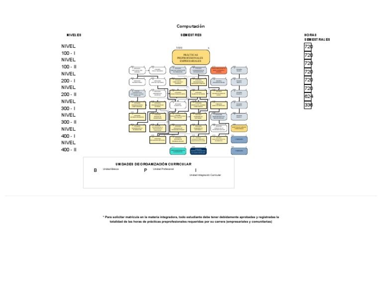 ESPOL - Malla Académica - Computación | PDF