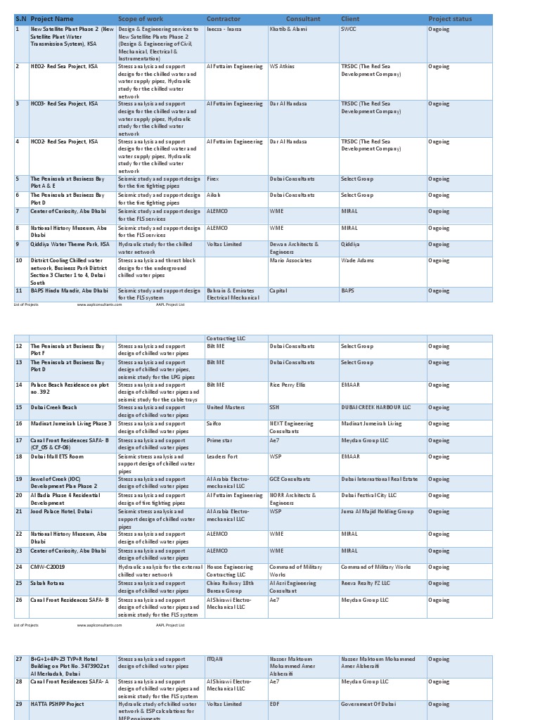 AAPL List of Projects GCC | PDF | Dubai