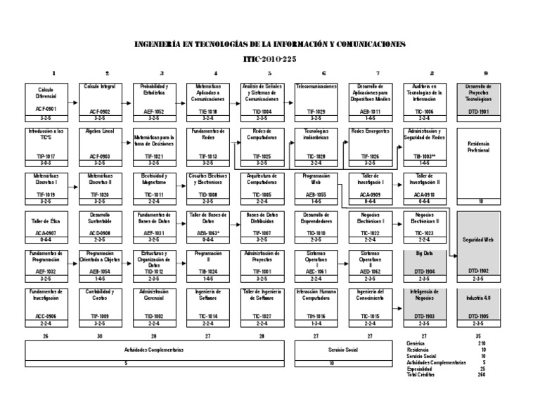 Reticula TICS-conligamate | PDF | Informática | Tecnología