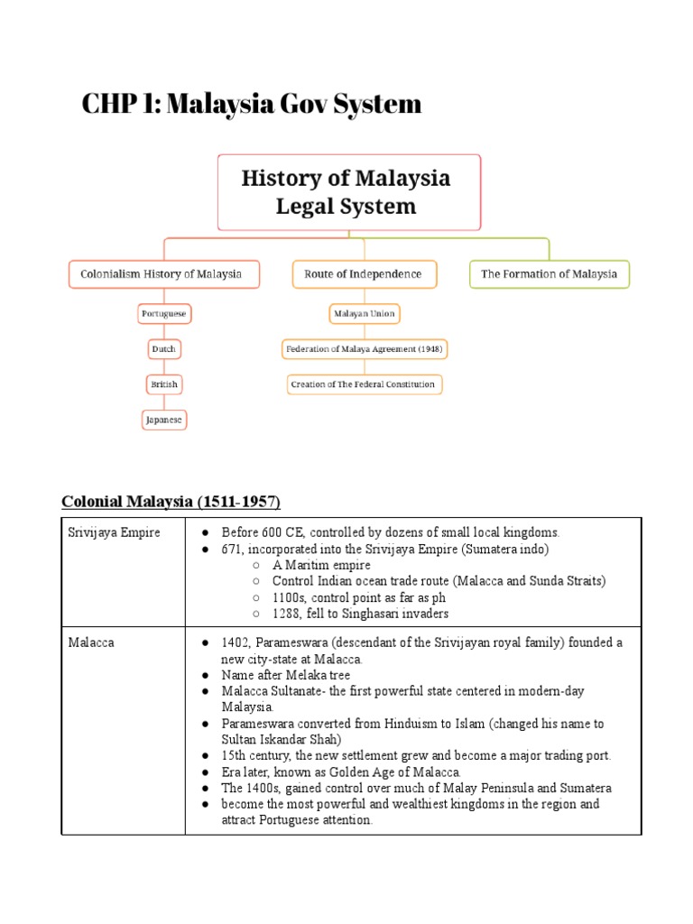 L084 CHP 1 - Malaysia Gov System | PDF