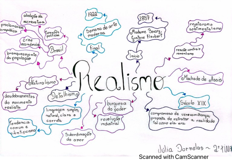 Mapa Mental Sobre Realismo | PDF
