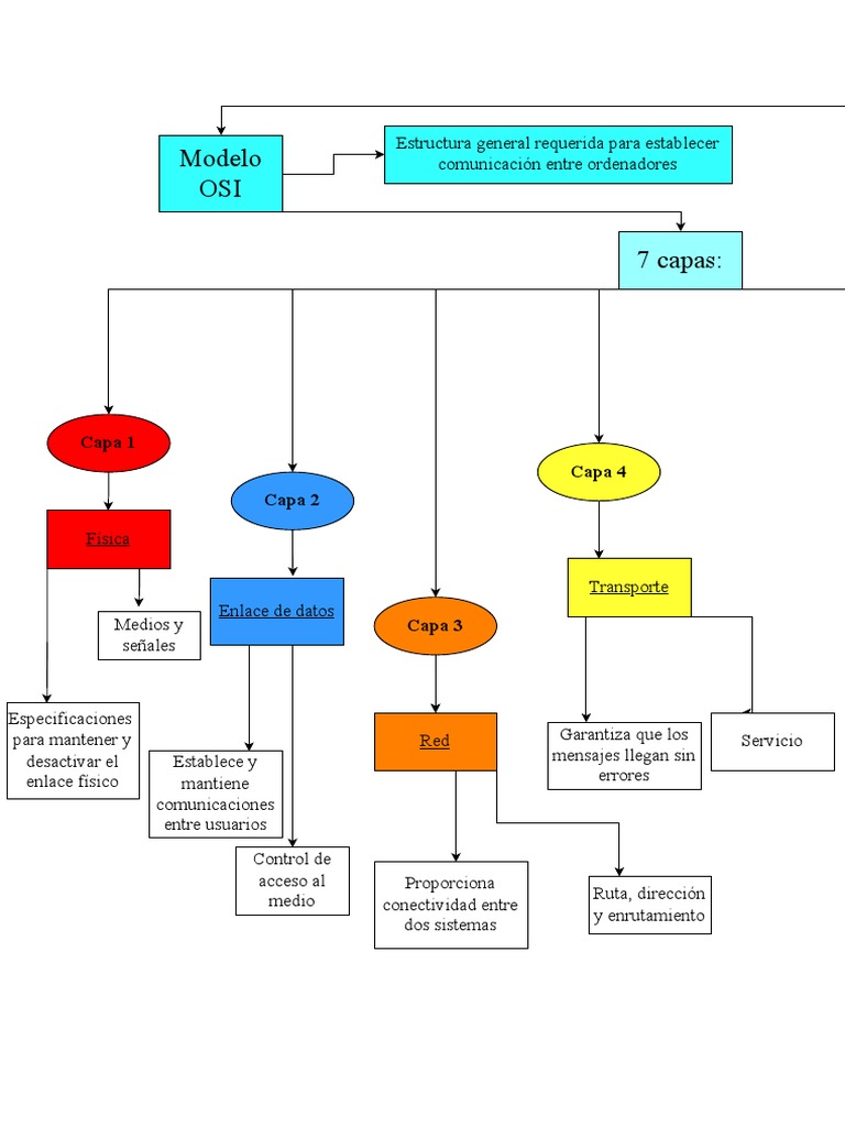 MapaConceptualTema2 Redes Locales | PDF | Modelo osi | Red de computadoras