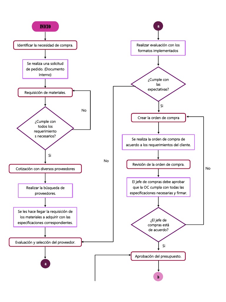 Diagrama Proceso de Compras | PDF | Presupuesto | Business