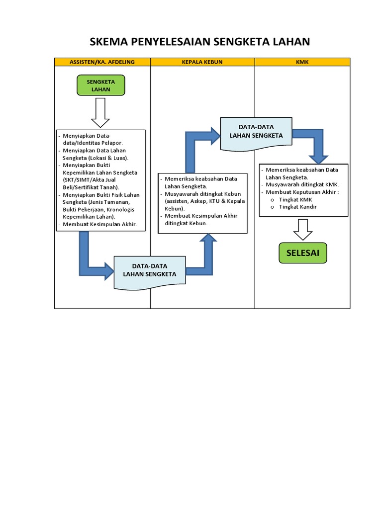 Skema Penyelesaian Sengketa Lahan | PDF