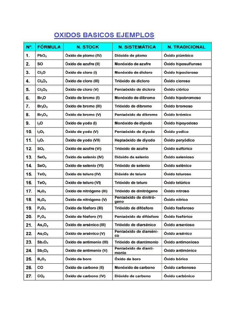 Óxidos Básicos | PDF