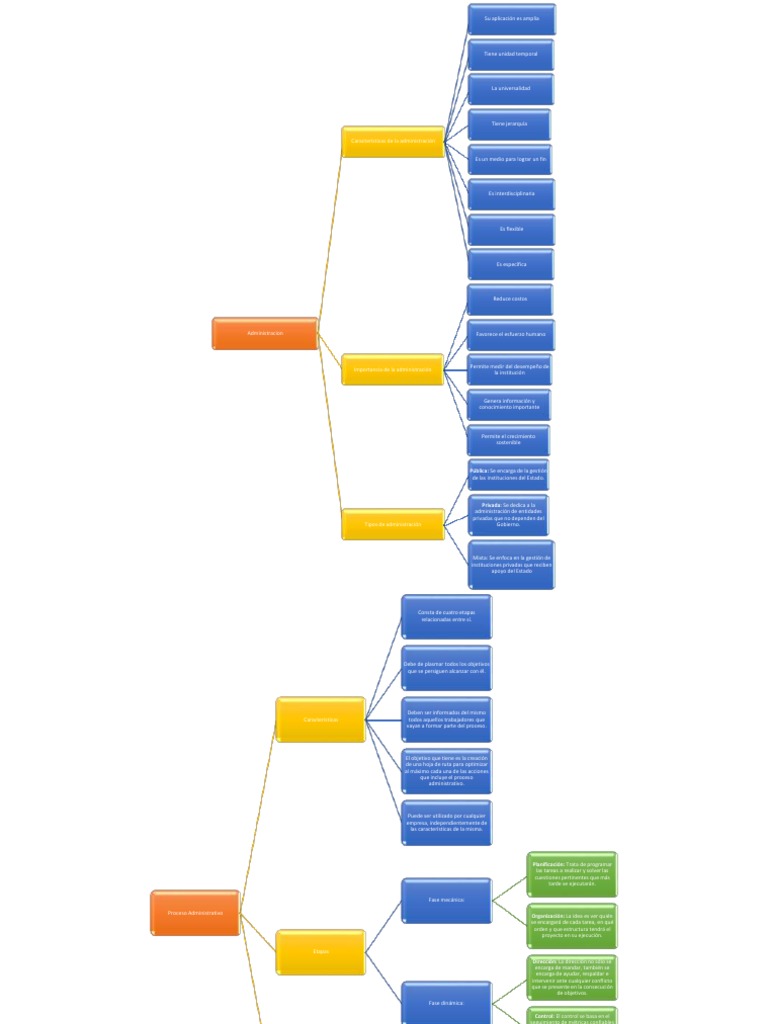 Cuadro Sinoptico Administracion y Proceso de Administracion | PDF