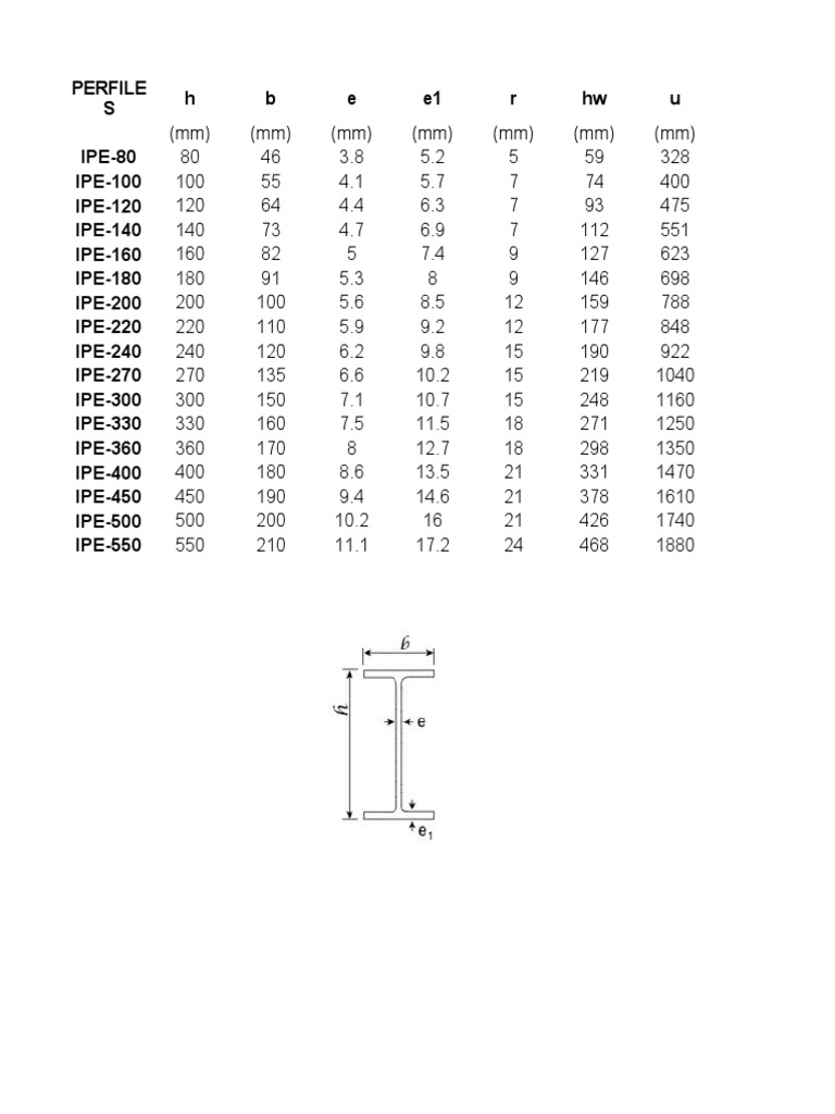 Resistencia Nominal Flexion Ipe | PDF
