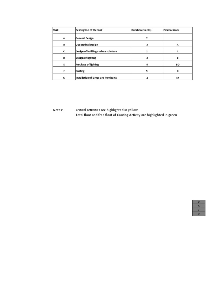 Operational Network Diagram Task | PDF | Technology & Engineering