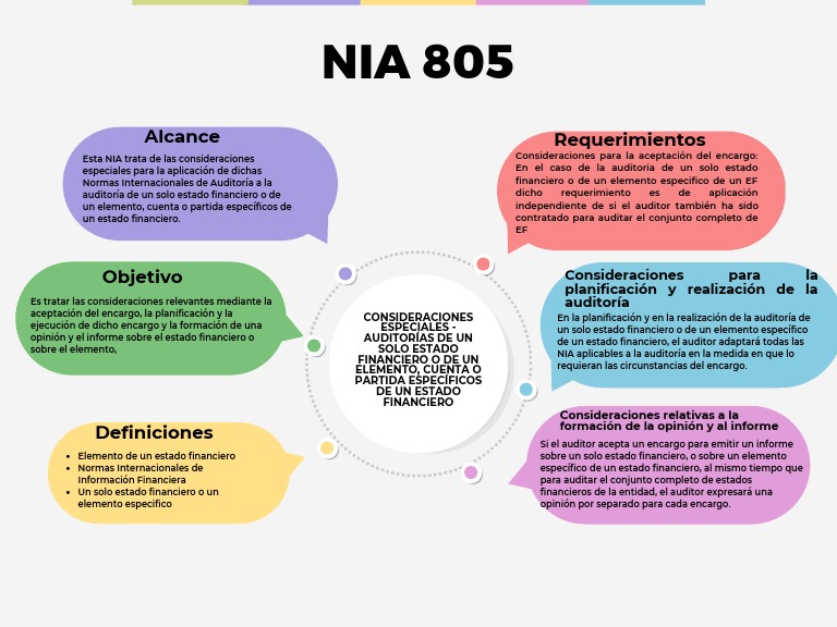 MAPA MENTAL NIA 805 | PDF | Auditoría | Contralor