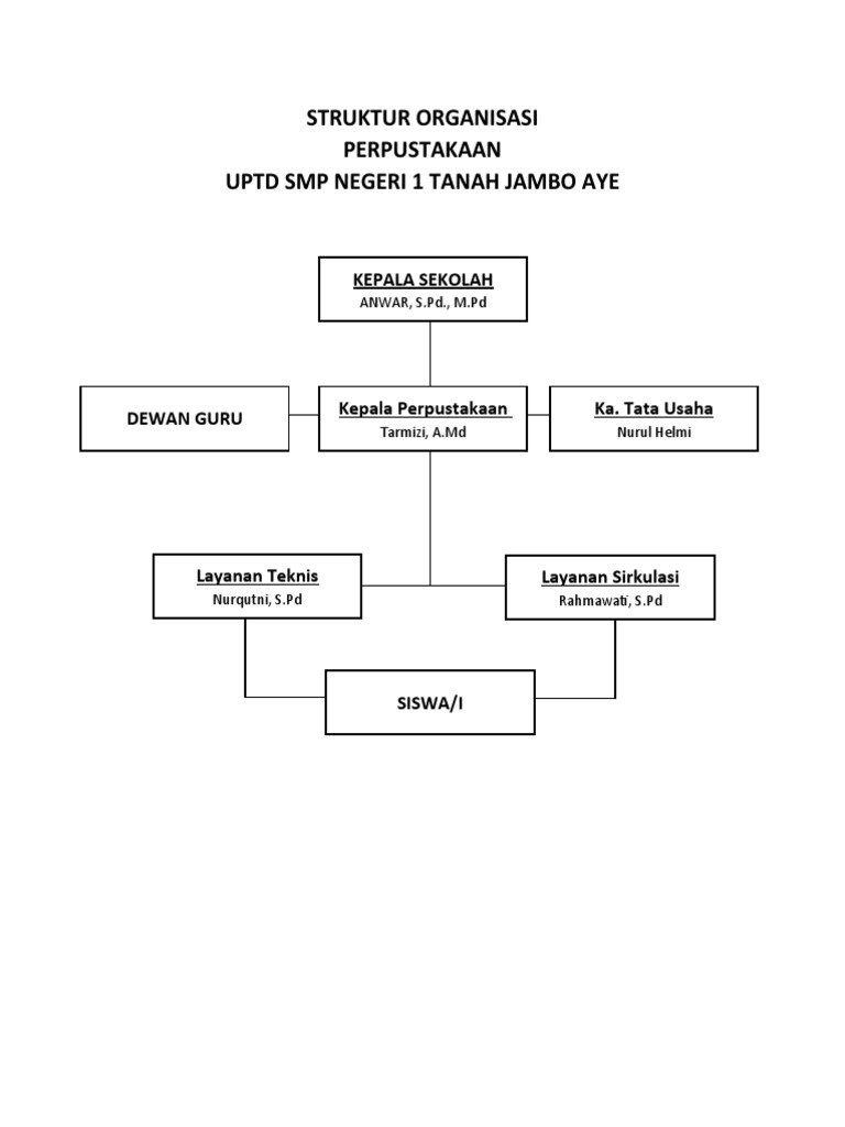 STRUKTUR ORGANISASI Perpus | PDF