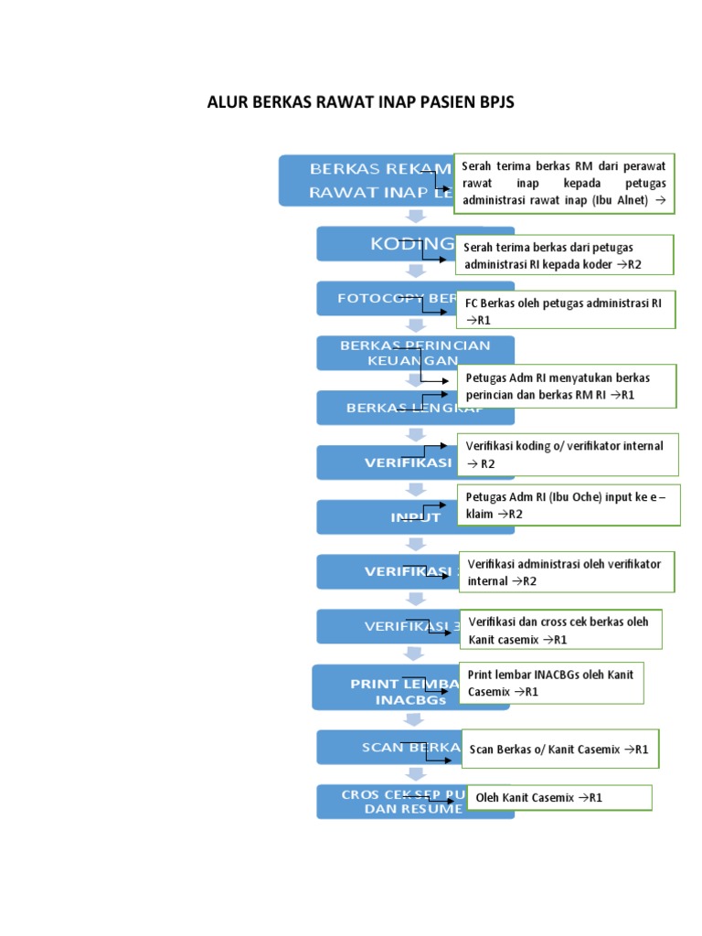 Alur Berkas Rawat Inap Pasien Bpjs | PDF