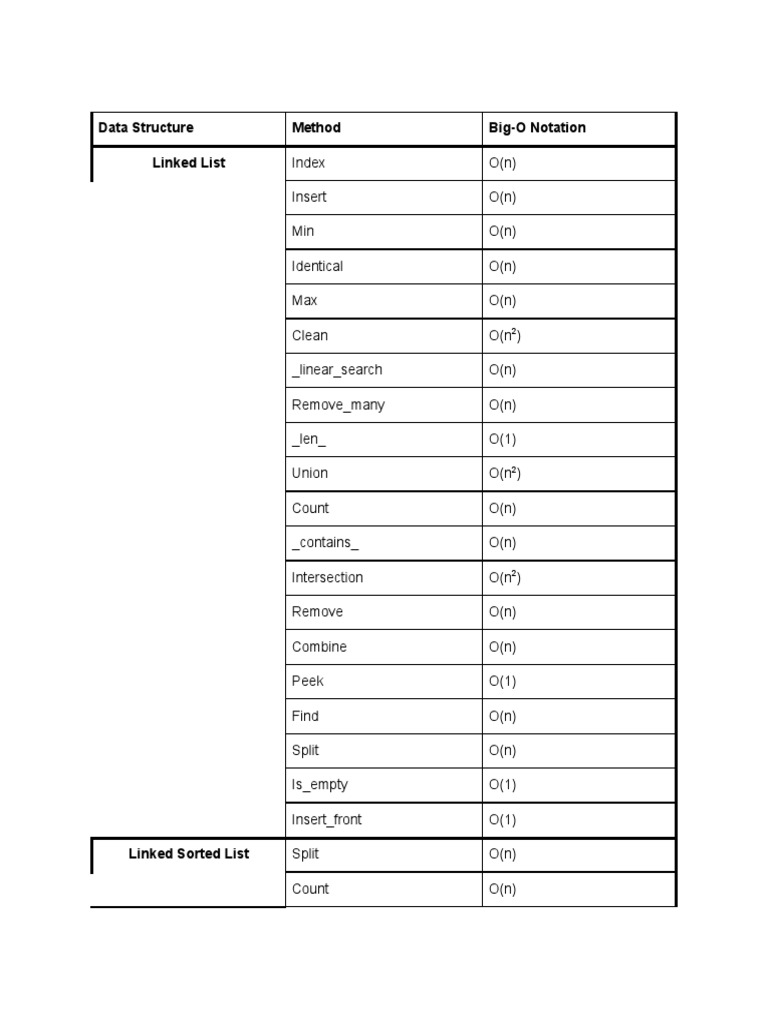Big O Notation Chart | PDF