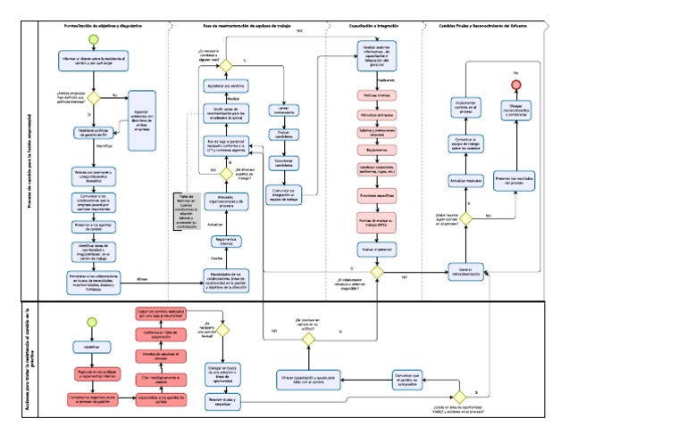 Esquema de Cambios en El Proceso de Fusión de Empresas Foro 2 | PDF
