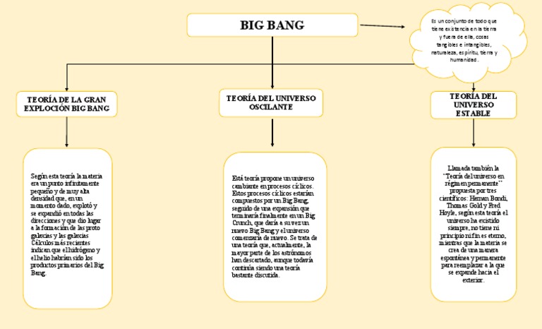 Mapa Conceptual Del Big Bang 2 | PDF