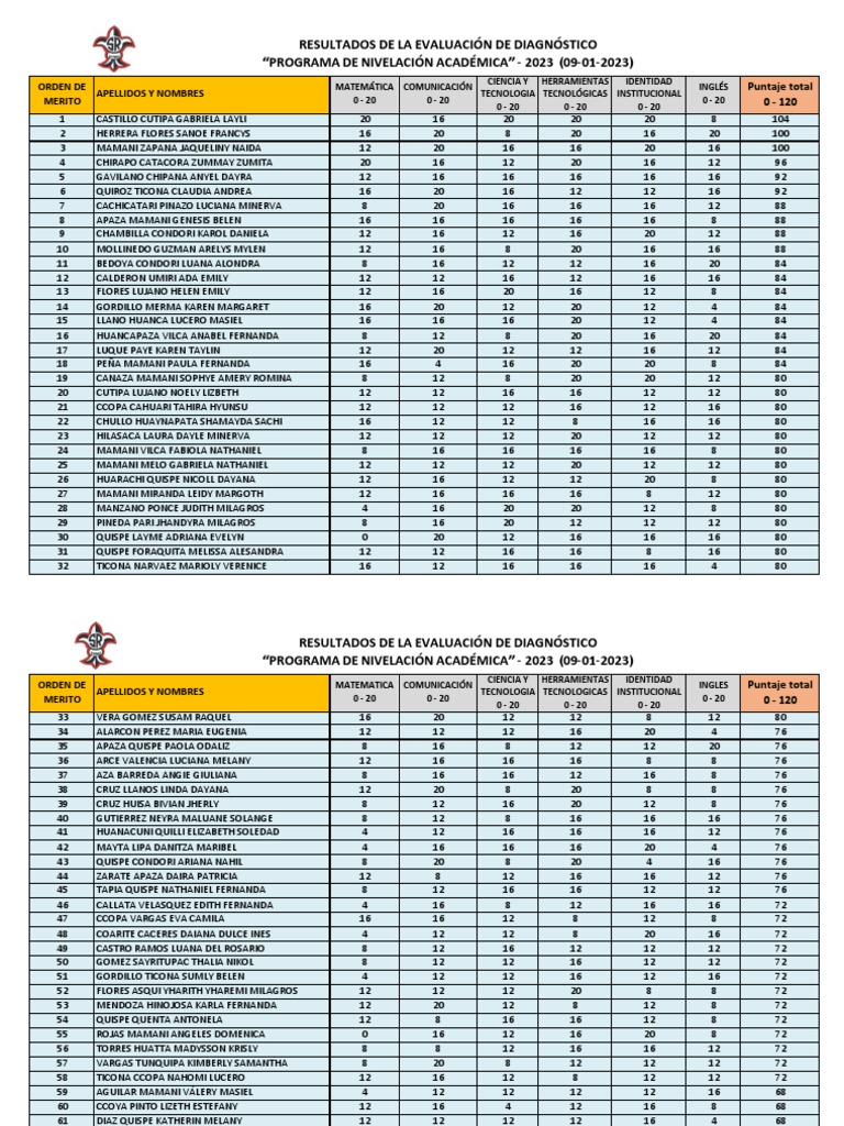 Resultados Evaluacion Diagnostica 9ene2023 Pdf 6400