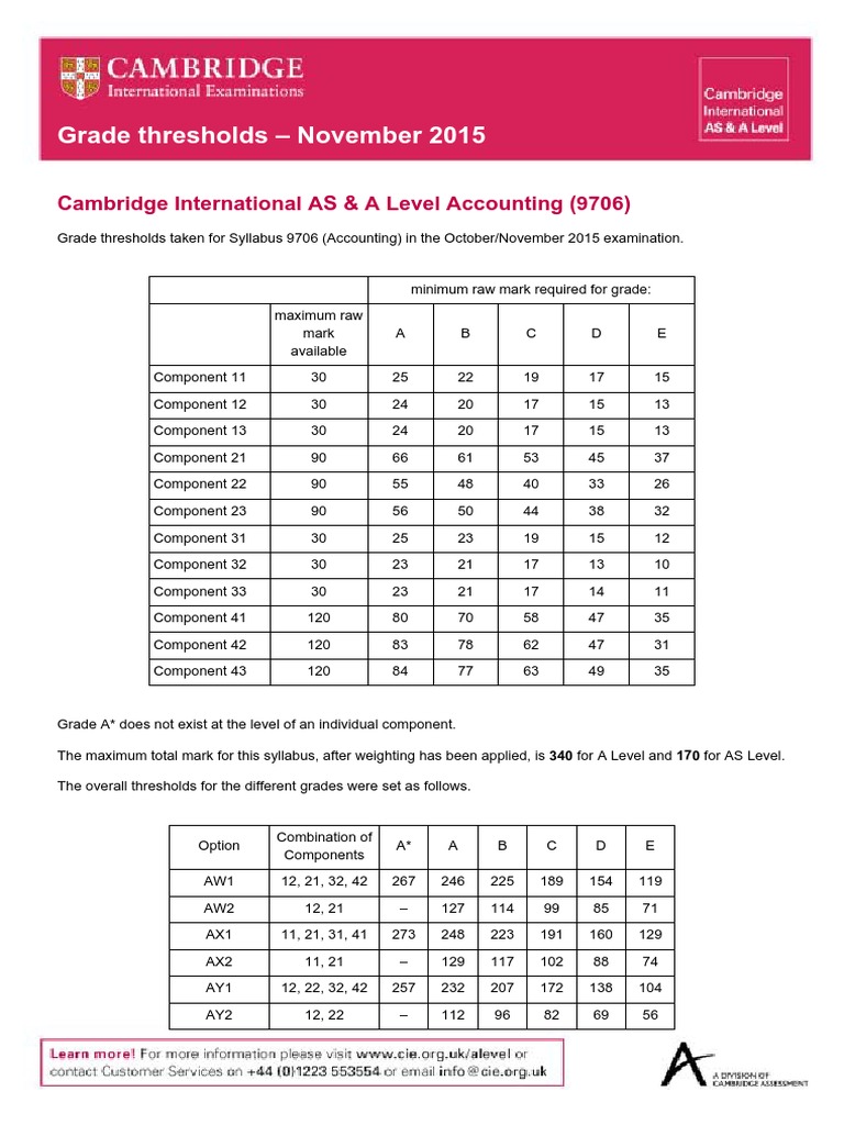 A Level Accounting Grade Thresholds 2025 | PDF | Adolescence | Evaluation