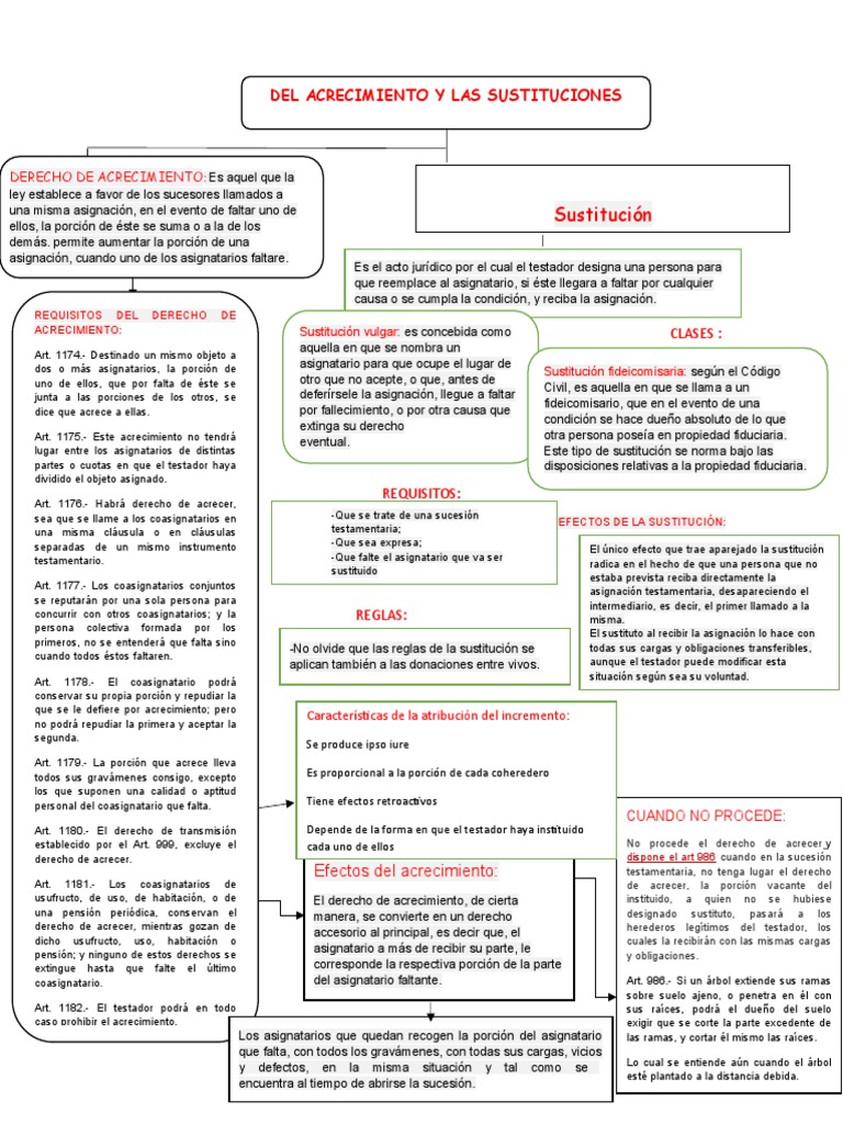 Mapa Conceptual de Derecho Civil Sucesiones | Descargar gratis PDF | Ley de fideicomiso | Justicia
