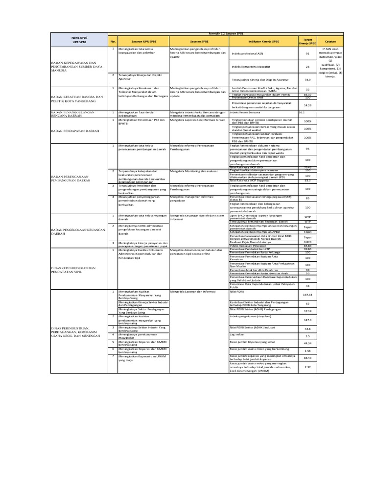 Nama OPD/ Upr Spbe Formulir 2.2 Sasaran SPBE No. Sasaran UPR SPBE ...