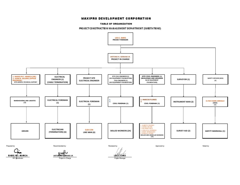 Substation Project Management Team | PDF