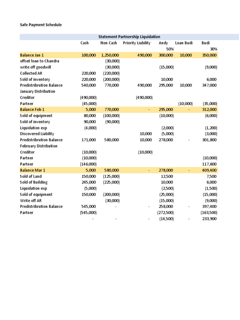 Partnership Liquidation Latihan Pdf Equity Finance Business