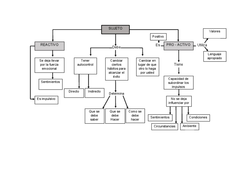 Habito 1 mapa conceptual | PDF
