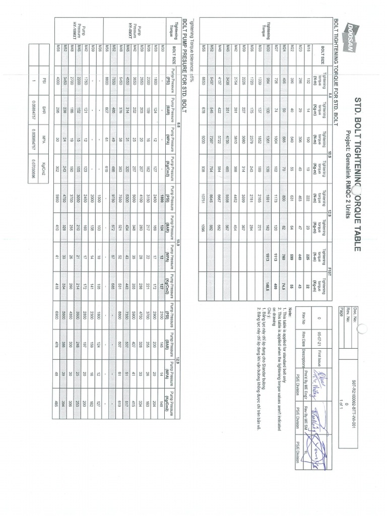 Table Tightening Bolt Torque | PDF