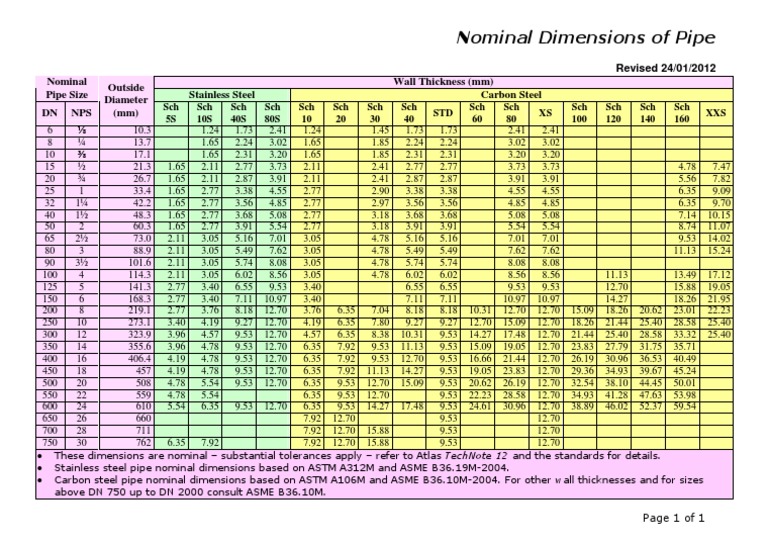 Pipe Dimensions and Wall Thicknesses | PDF