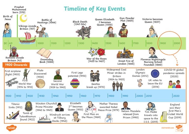 12 Key Events History Timeline | PDF