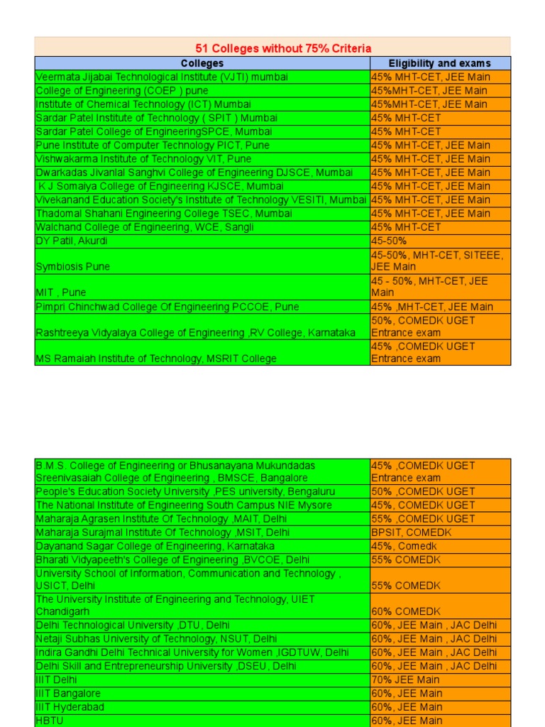 Top 50 Engineering Colleges Witout 75 - Criteria - Sheet1 | Download ...