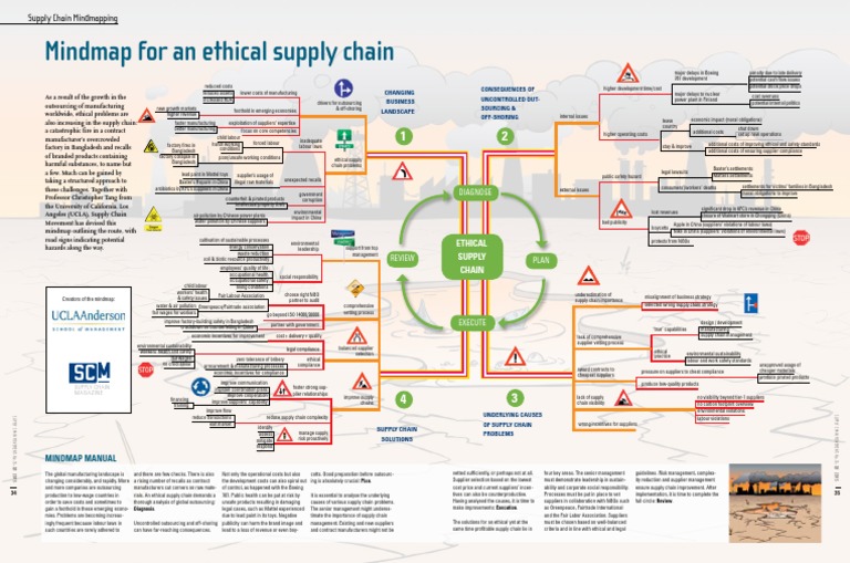 Mindmap For An Ethical Supply Chain Download Free Pdf Supply Chain