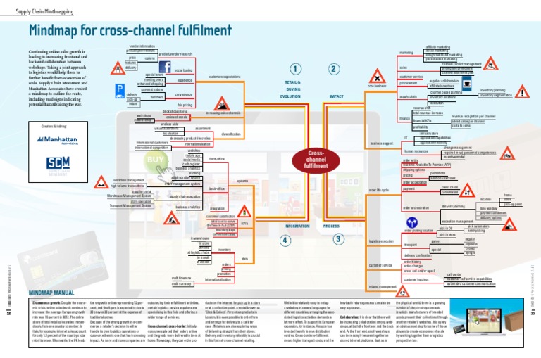 Mindmap Cross Channel Fulfilment Supply Chain | PDF | Online Shopping ...