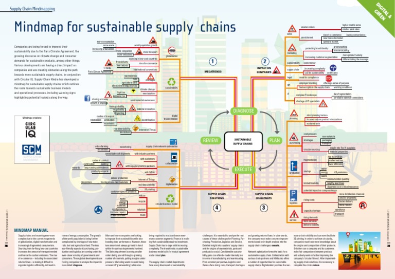 Mindmap Sustainable Supply Chains | PDF | Supply Chain | Sustainability