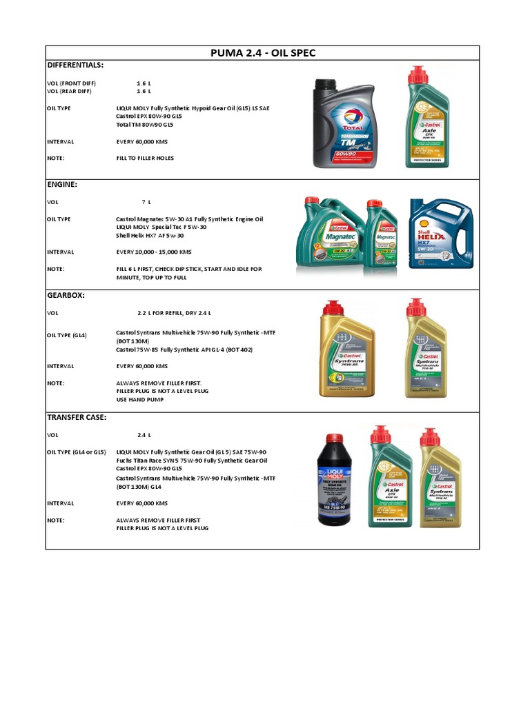 Castrol BOT 402 Gear Oil Specifications | PDF | Technology & Engineering