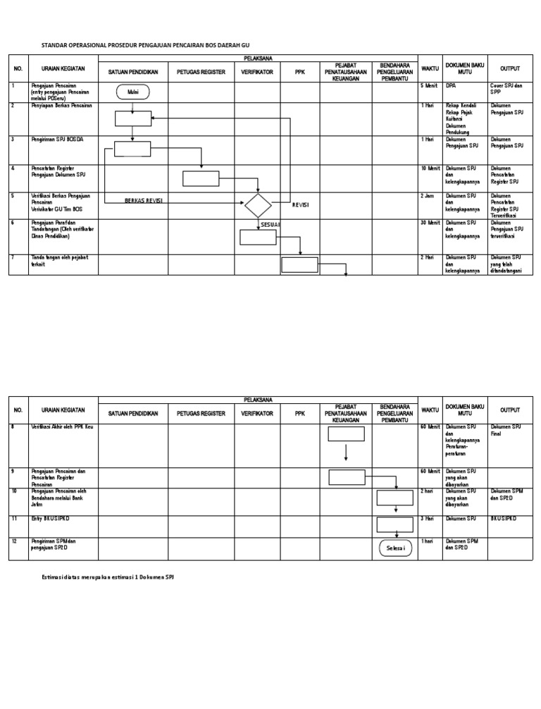 Standar Operasional Prosedur Pengajuan Pencairan Gu | PDF