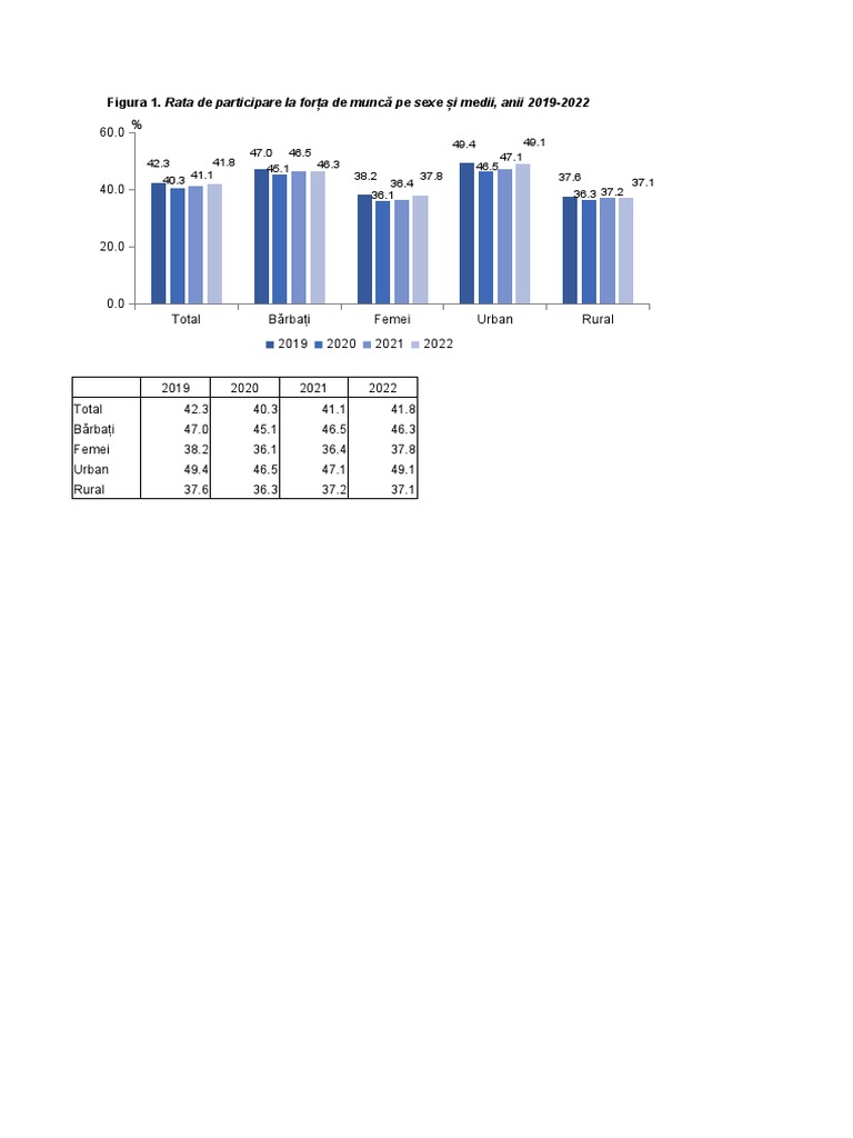 Forta de Munca 2022 Grafice | PDF