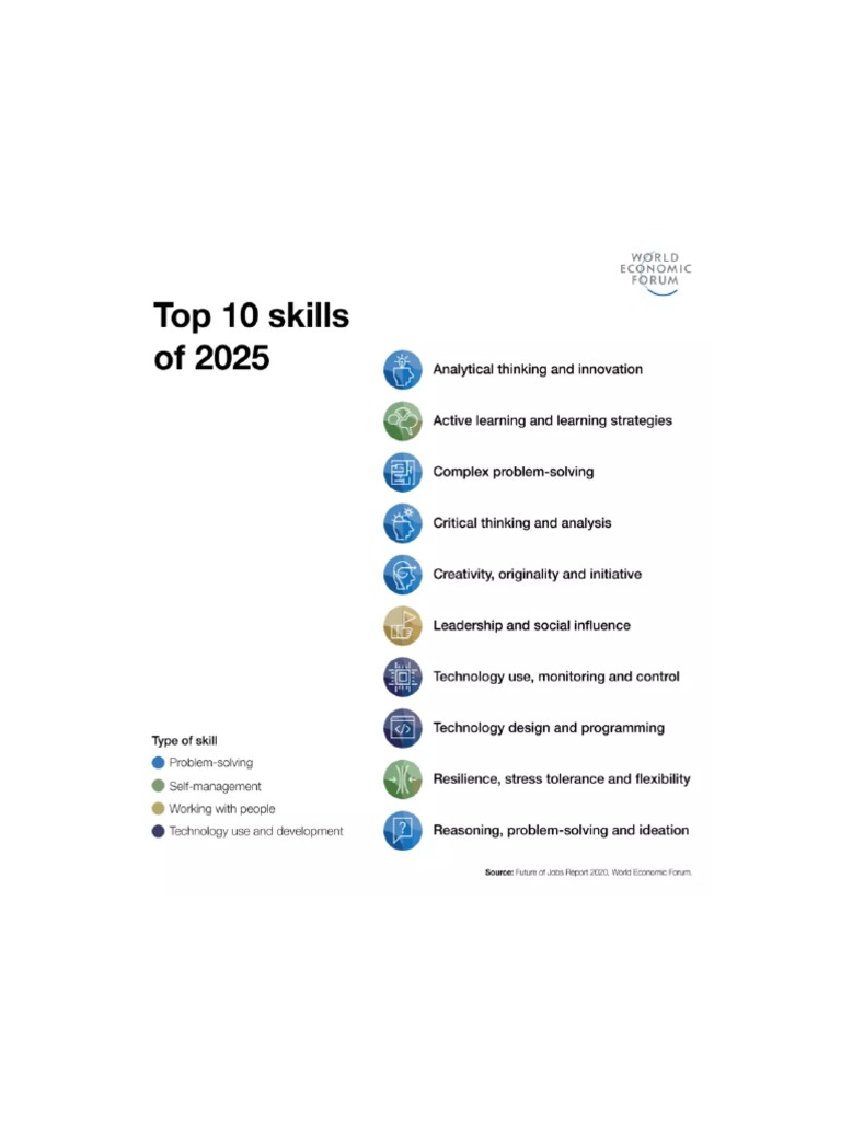Top 10 Skills Need For 2025 - WEF | PDF