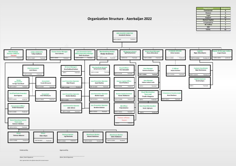 Organizational Structure of Inditex Azerbaijan Country Office in 2022 ...